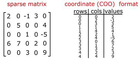 Sparse Matrix Vector Multiplication Part Rocm Blogs