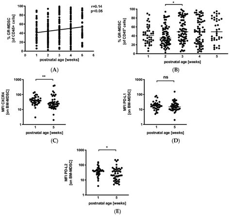Quantification Of Gr Mdsc In Breast Milk Of Preterm Infants Dependency