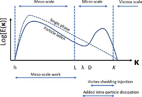 Figure 1 From A Generalized K Epsilon Model For Turbulence Modulation In Fluid Particle Flows