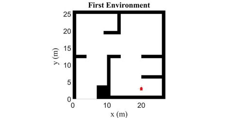 First Training Environment With Drl Agent Marked In Red At A Randomized Download Scientific