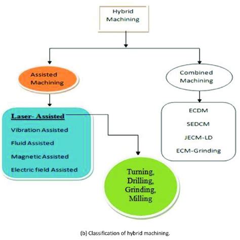Pdf Machinability Of Hard To Cut Materials Using Laser Assisted Machining