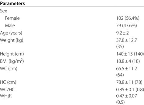 The Participants Sociodemographic Data Download Scientific Diagram