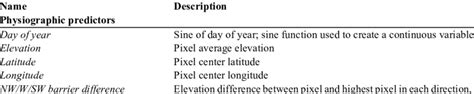 Predictor And Target Variables Download Table