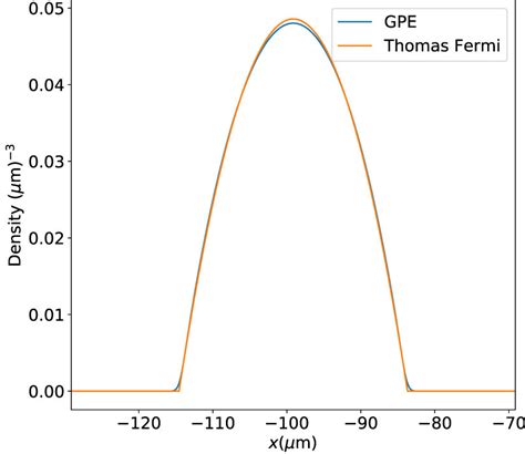 The Bec Ground State For The Trapping Potential From Equation 14 With