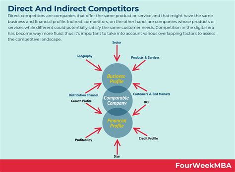 Direct And Indirect Competitors FourWeekMBA In 2022 Business