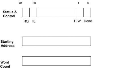 Dma Introduction Working Programming Mode Arbitration Advantages