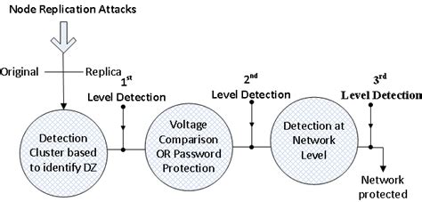Clone Detection Stages In Mwsn Download Scientific Diagram