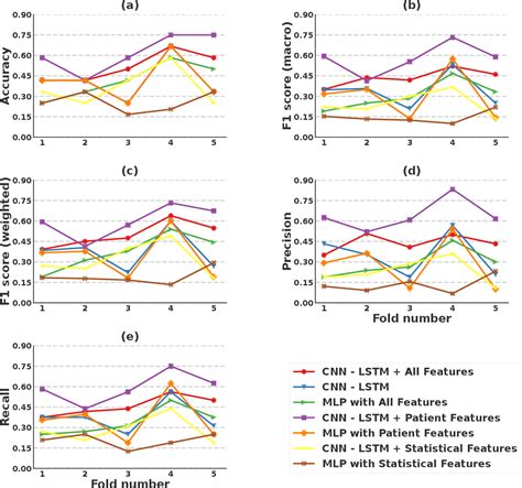 Figure 3 From Classification Of Coma Etiology Using Convolutional