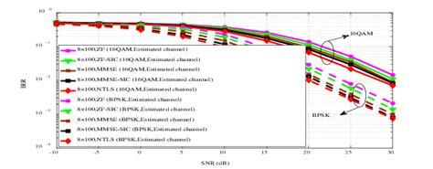 Ber Performance Of The Zf Zf Siic Mmse Mmse Sic And Ntls Algorithms