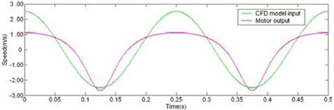 Compares The Speed Derived From 4 Using The Values Experimentally Download Scientific Diagram