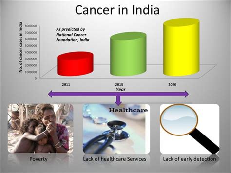 Cancer Diagnosis Using Ctc Detection Ppt Cancer Diseases And