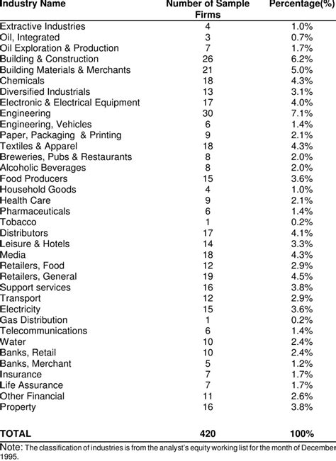 Industry Classification Of Sample Firms Download Table