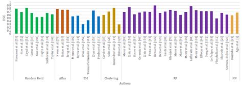 Comparison Of Segmentation Methods Using Hand Crafted Features Dsc For
