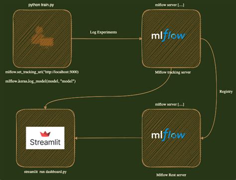 GitHub Manas86 Streamlit Mlflow