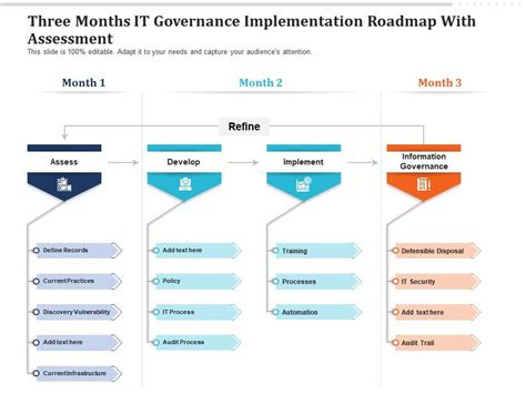Three Months It Governance Implementation Roadmap With Assessment Presentation Graphics