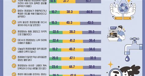 국민 10명 중 7명 환경문제에 관심”가장 중요한 환경문제는 ‘기후변화