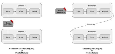 ajit hajare on linkedin ccf vs cf faults iso 26262