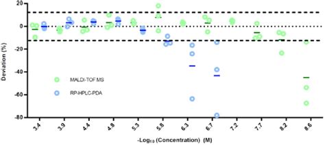 Determination Of The Limit Of Quantification Of Maldi Tof Ms And