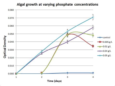 Team Ucl Academy Algae Experiments