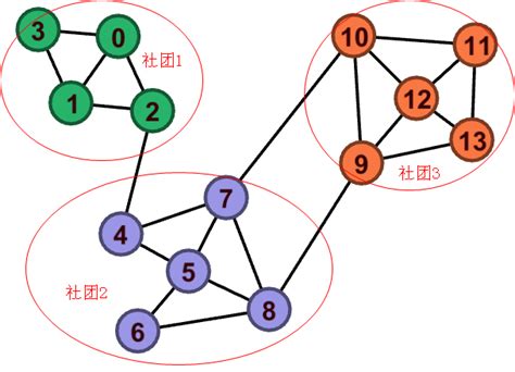 基于模块度的 Louvainlouvain模块度 Csdn博客
