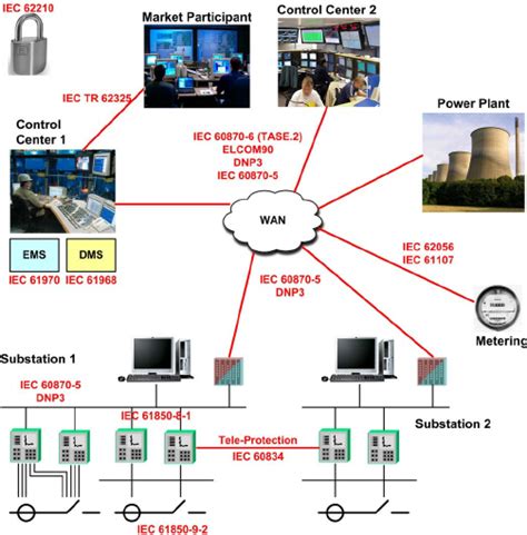 Typical Communication Protocols Used In A Power System Download