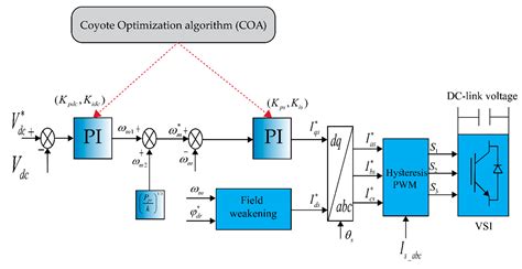 energies free full text simulation based coyote optimization algorithm to determine gains of