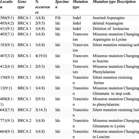 Summary Table Showing The Effect Of Mutation Along The Brca Gene