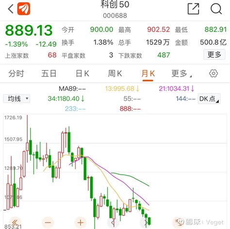 科创50sh000688 科创板只是从1800跌到800点，看看人家标普香港创业板指数hkgem ，18 雪球