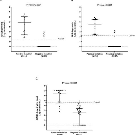 Sars Cov 2 Subgenomic And Genomic Load Against Culture Results The Dot