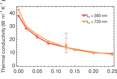 Figure 5 From Thermal Conductivity Reduction Due To Phonon Geometrical
