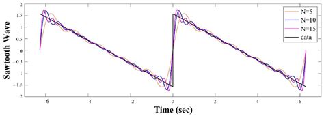 Fourier Graph Convolution Network For Time Series Prediction