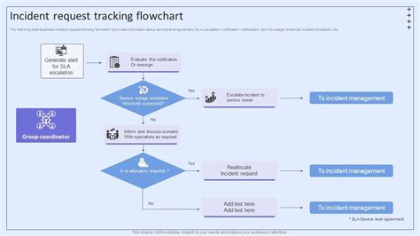 Integrating Itsm To Enhance Service Incident Request Tracking Flowchart