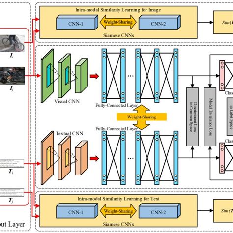 an example of cross modal retrieval download scientific diagram