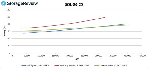 Solidigm Ps1010 Ssd Review