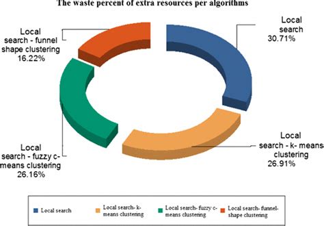 The Result Of Applying Local Search Algorithm With Clustering