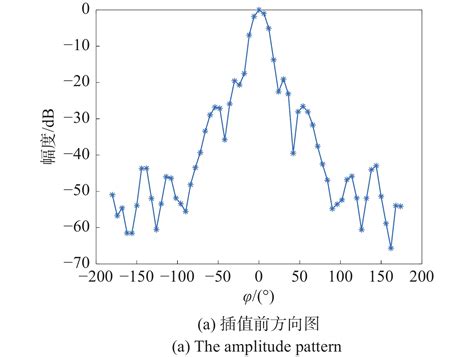 Application Of Fourier Interpolation Method With Limited Periodic
