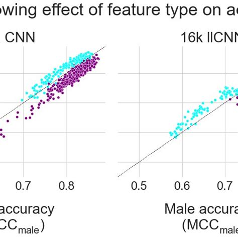 Accuracy Scores For Males Pink And Females Green Each Data Point Download Scientific