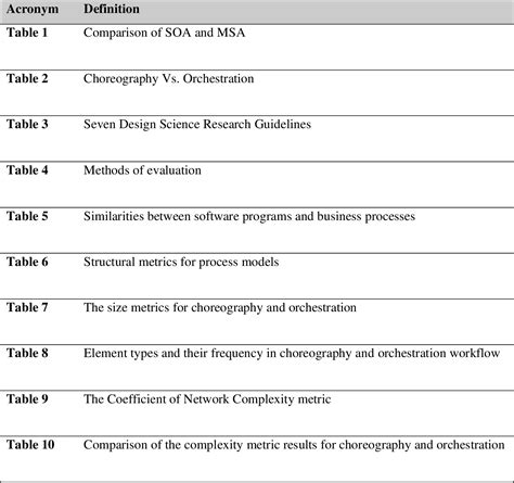 table 1 from measuring the modeling complexity of microservice