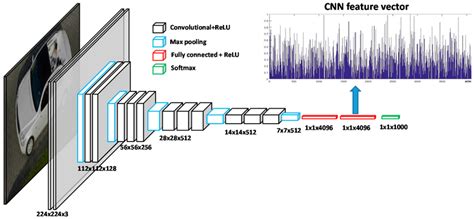 Overview Of The Architecture Of The Vgg Pre Trained Cnn And Its Use