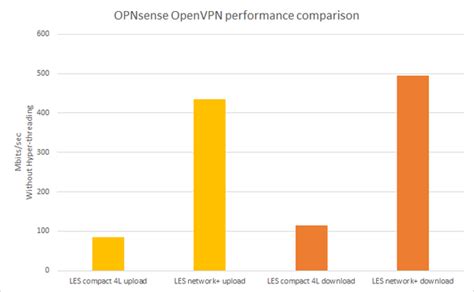 OPNsense OpenVPN Performance Tests And Results Thomas Krenn Wiki En