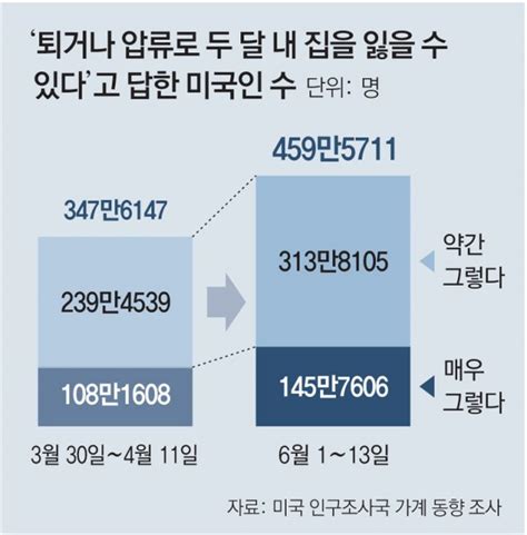 美 임대료급등에 취약계층 주거난 460만명 “두달내 집 쫓겨날판” 네이버 블로그