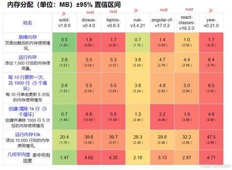 Rust一定比js快？没有虚拟dom一定比有虚拟dom快？leptos Dioxus Csdn博客