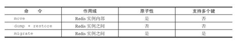 Redis数据迁移：move、dumprestore与migrate命令详解 Csdn博客