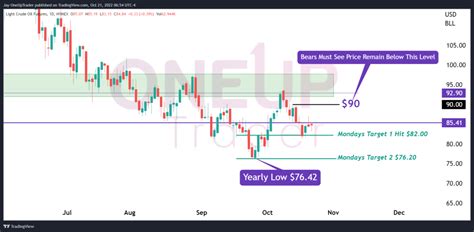 Price Action Analysis Crude Oil Cl Futures Oneup Trader Blog