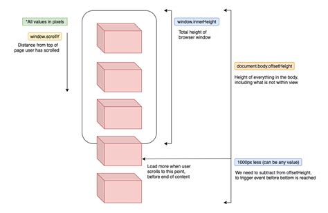 How To Implement Infinite Scroll With Vanilla Js Javascript In Plain English