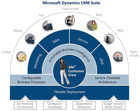 Customer Relationship Management CRM Software Microsoft Dynamics