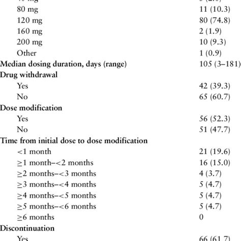 Gilteritinib Exposure In Patients With R R Flt3 Mutated Aml Download Scientific Diagram