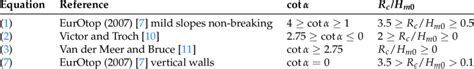 Summary Of The Overtopping Prediction Formulae Overviewed In This Paper