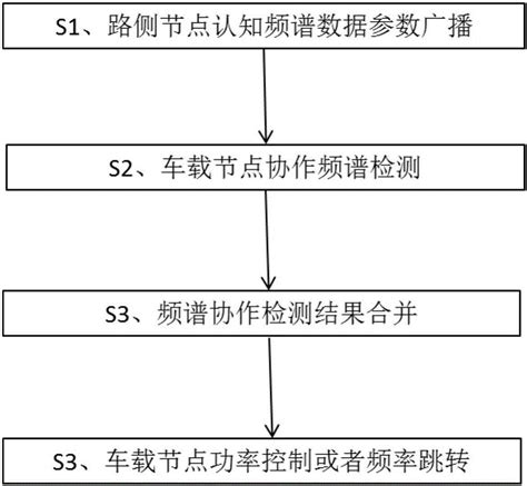 Collaborative Spectrum Detection Method Applicable To Vehicle Mounted