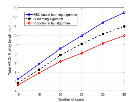 The Total Vr Qos Utility For All Users Vs Total Number Of Users Here